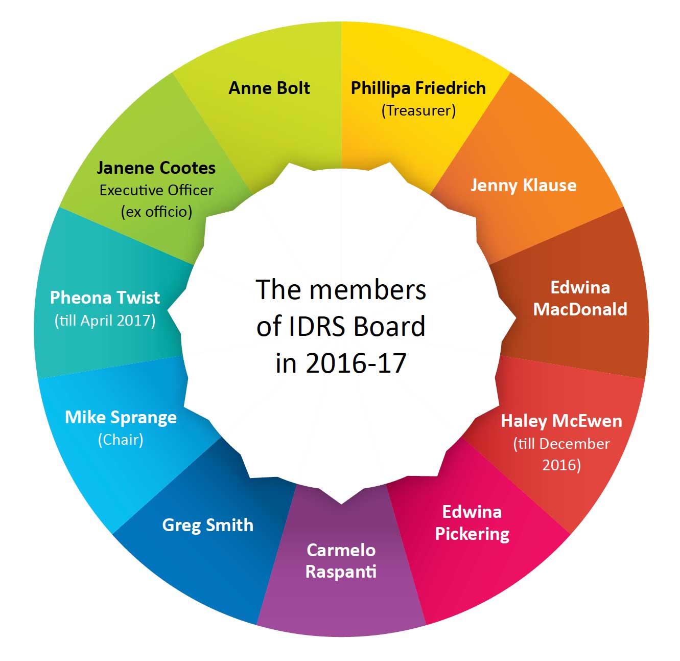 Board Members 2016-2017 - IDRS